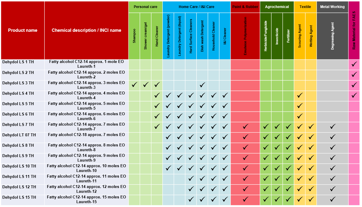 Welcome to Thai Ethoxylate Co.,Ltd. ( TEX )